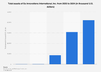Ss Innovations International, Inc. total assets 2024| Statista