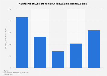 Evercore net income 2025| Statista