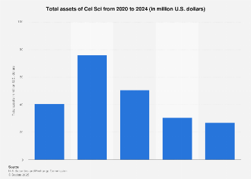 Cel Sci total assets 2023 | Statista