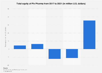 Plx Pharma total equity 2021 | Statista