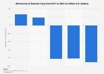 Exterran Corp net income 2021 | Statista