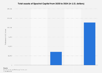 Spectral Capital total assets 2024| Statista
