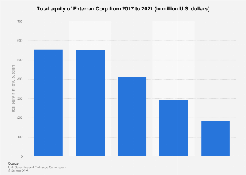 Exterran Corp total equity 2021| Statista