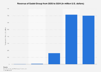 Sadot Group revenue 2022 | Statista