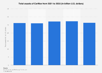 CarMax total assets 2024| Statista