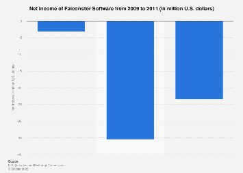 Falconstor Software net income 2011| Statista