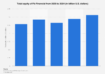 Fb Financial total equity 2024| Statista