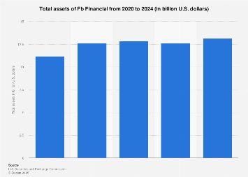 Fb Financial total assets 2024| Statista