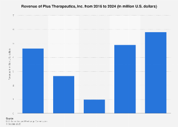 Plus Therapeutics, Inc. revenue 2018 | Statista