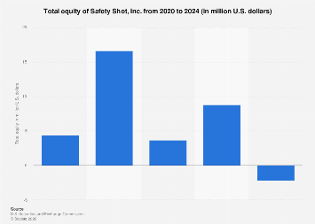 Safety Shot, Inc. total equity 2024| Statista