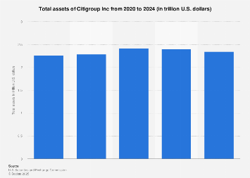 Citigroup Inc total assets 2024| Statista