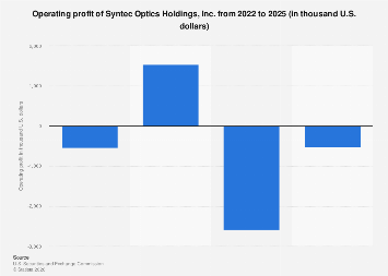 Syntec Optics Holdings, Inc. operating profit 2024| Statista