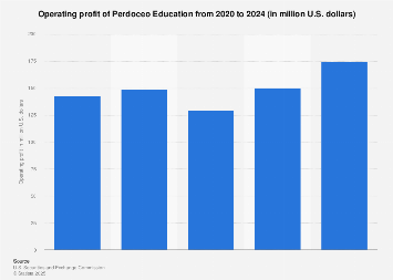 Perdoceo Education operating profit 2023 | Statista