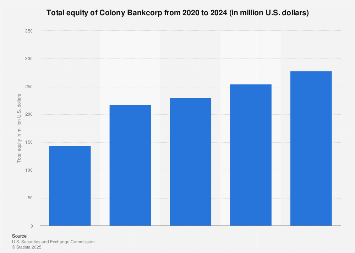Colony Bankcorp total equity 2023 | Statista