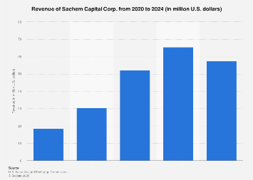 Sachem Capital Corp. revenue 2024| Statista
