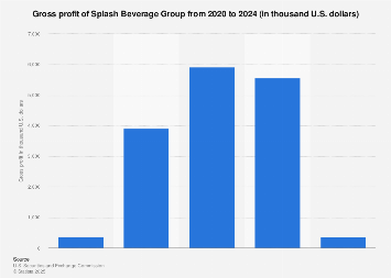 Splash Beverage Group gross profit 2024| Statista