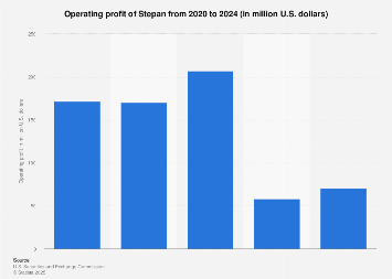 Stepan operating profit 2023 | Statista