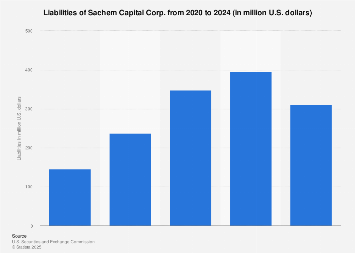 Sachem Capital Corp. liabilities 2024| Statista