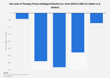 Faraday Future Intelligent Electric Inc. net cash 2023 | Statista