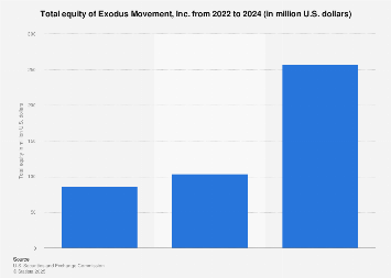 Exodus Movement, Inc. total equity 2024| Statista