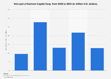Sachem Capital Corp. net cash 2024| Statista
