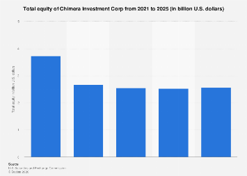 Chimera Investment Corp total equity 2025| Statista