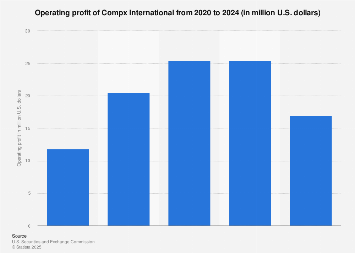 Compx International operating profit 2024| Statista