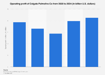 Colgate Palmolive Co operating profit 2024| Statista
