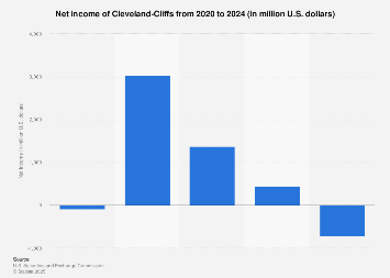 Cleveland-Cliffs net income 2024| Statista