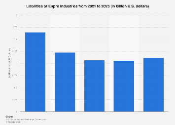 Enpro Industries liabilities 2025| Statista