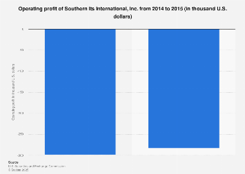 Southern Its International, Inc. operating profit 2015| Statista