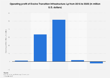 Evolve Transition Infrastructure Lp operating profit 2020| Statista