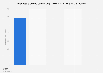 Emo Capital Corp. total assets 2016| Statista
