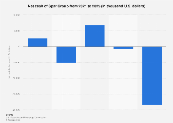 Spar Group net cash 2024| Statista