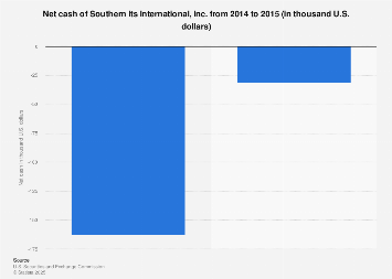 Southern Its International, Inc. net cash 2015 | Statista