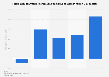 Entrada Therapeutics total equity 2024| Statista