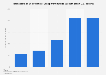 Svb Financial Group total assets 2022| Statista