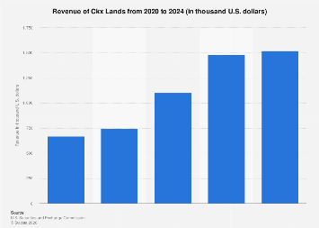Ckx Lands revenue 2024| Statista