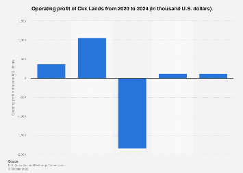 Ckx Lands operating profit 2024| Statista