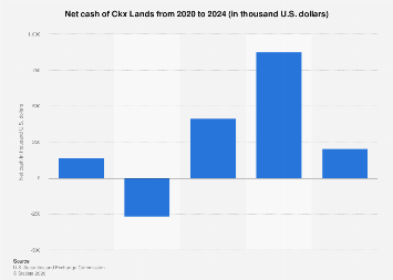 Ckx Lands net cash 2024| Statista