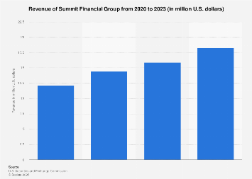 Summit Financial Group revenue 2023| Statista