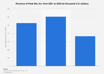 Peak Bio, Inc. revenue 2023| Statista