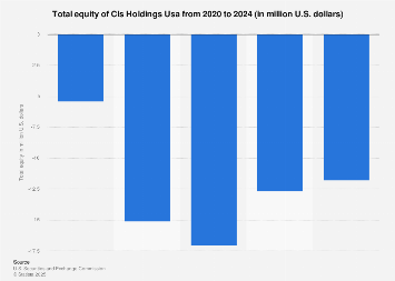 Cls Holdings Usa total equity 2023| Statista
