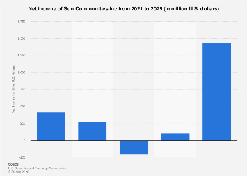 Sun Communities Inc net income 2025| Statista