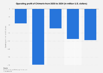 Chimerix operating profit 2023 | Statista