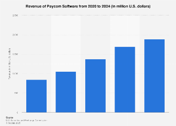 Paycom Software revenue 2024| Statista