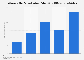 Steel Partners Holdings L.P. net income 2023 | Statista