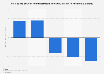 Cnbx Pharmaceuticals total equity 2024| Statista