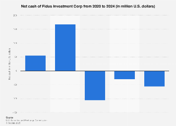 Fidus Investment Corp net cash 2024| Statista