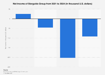 Starguide Group net income 2023| Statista